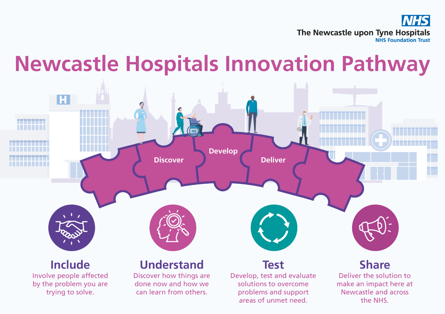 Our approach to innovation - Commercial Services at Newcastle Hospitals